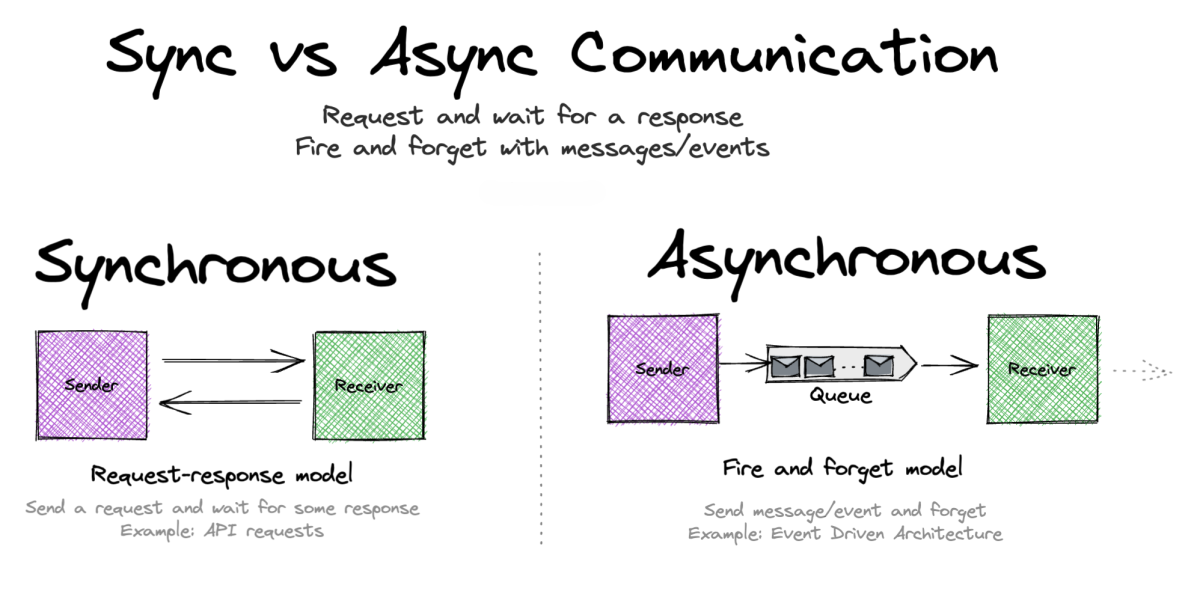 Reduce page load time using asynchronous database queries - PITS Blog