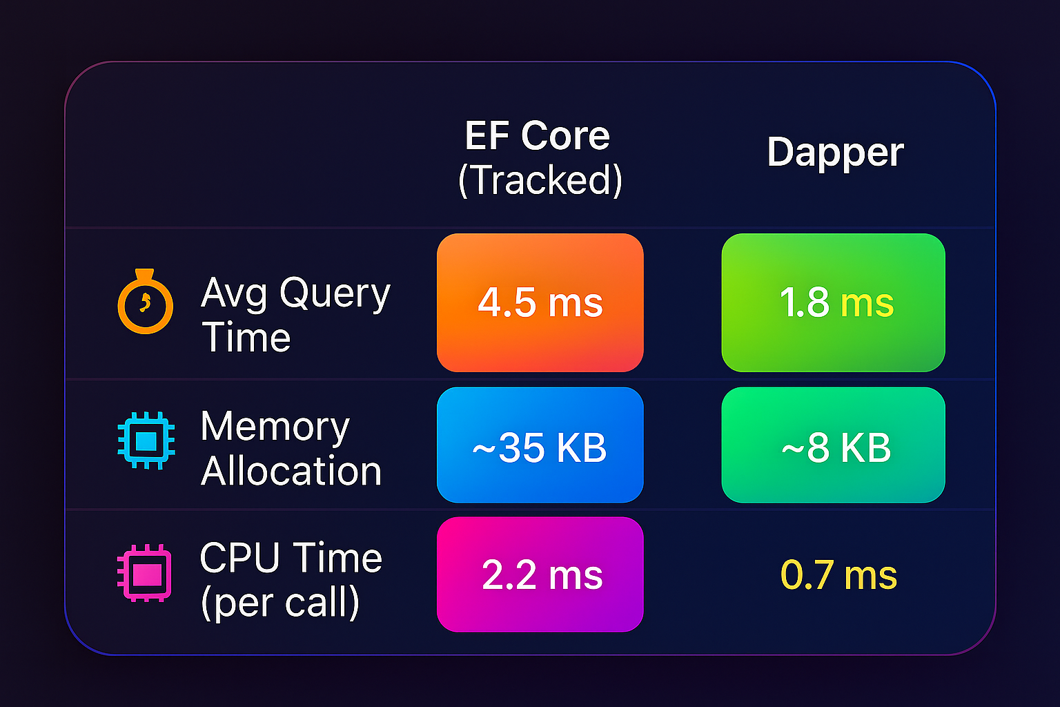 Dapper vs EF Core: How PIT Solutions Boosted API Performance with a ...